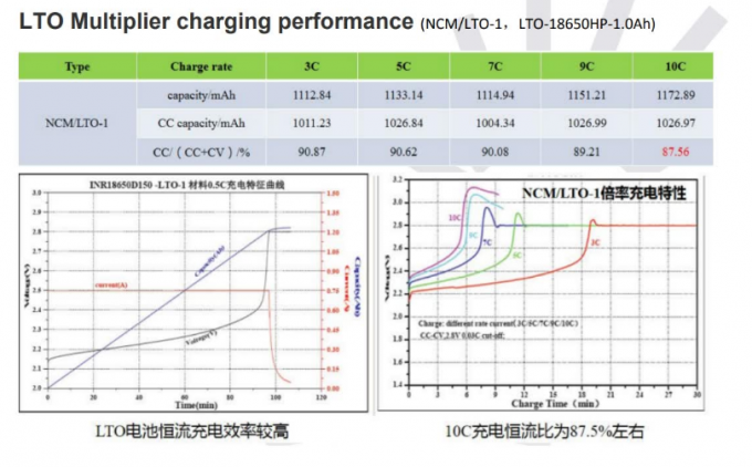 Anode Powder Lithium Ion Battery Materials Lto Lithium Titanium Oxide