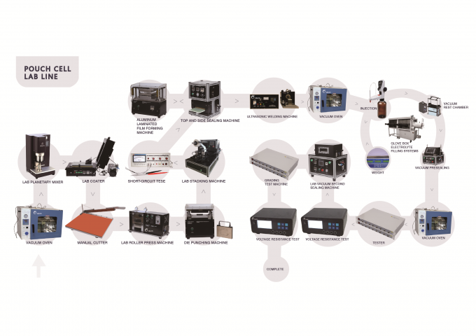 Battery Production Lithium Ion Pilot Line Battery Assembly Line