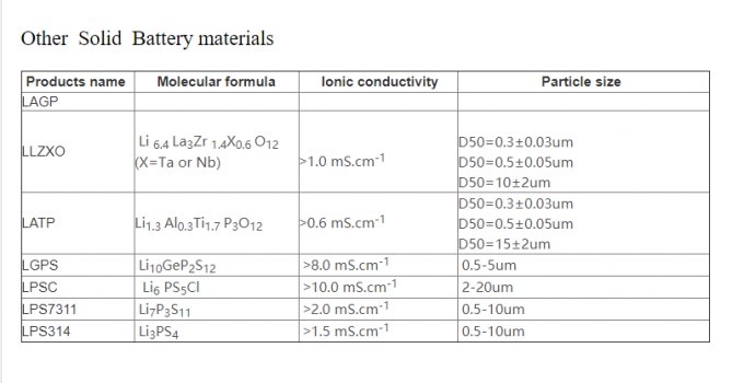 LLZTO LLZO LATP LGPS Solid State Battery Materials Pouch Cell Solid ...