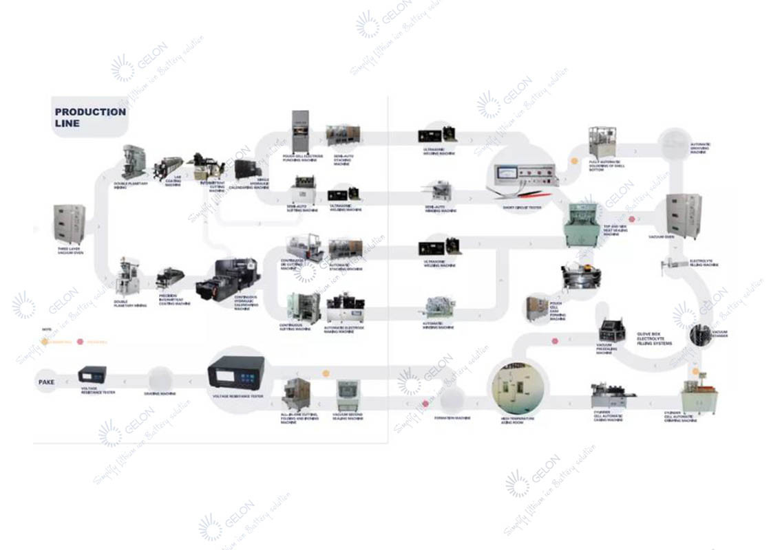 GELON Automatic Lithium Ion Battery Assembly Line GELON Automatic Lithium Ion Battery Assembly Line