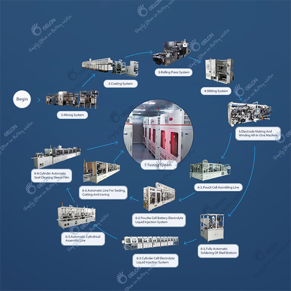 Cylinder Cell 4680 Battery Manufacturing Machine Winding Machine