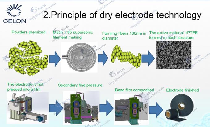 Lithium Battery Dry Electrode Making Machine Hot Press Film Forming Machine
