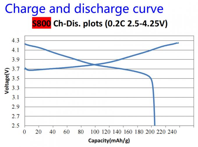 111 532 622 811 Lithium Ion Battery Materials Cathode Powder NMC NCM